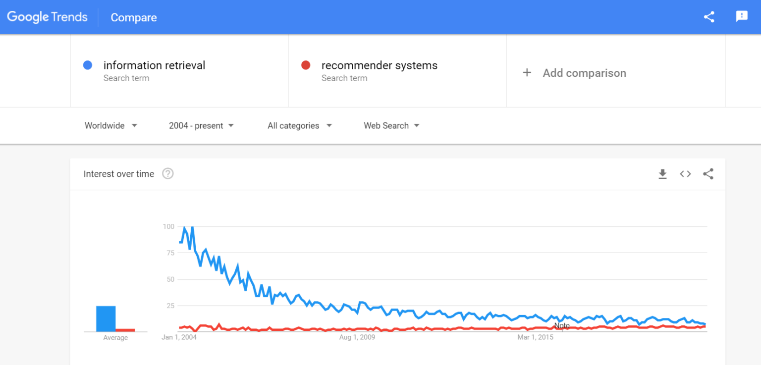 “Recommendation” is the most popular term at the SIGIR 2020 conference ...