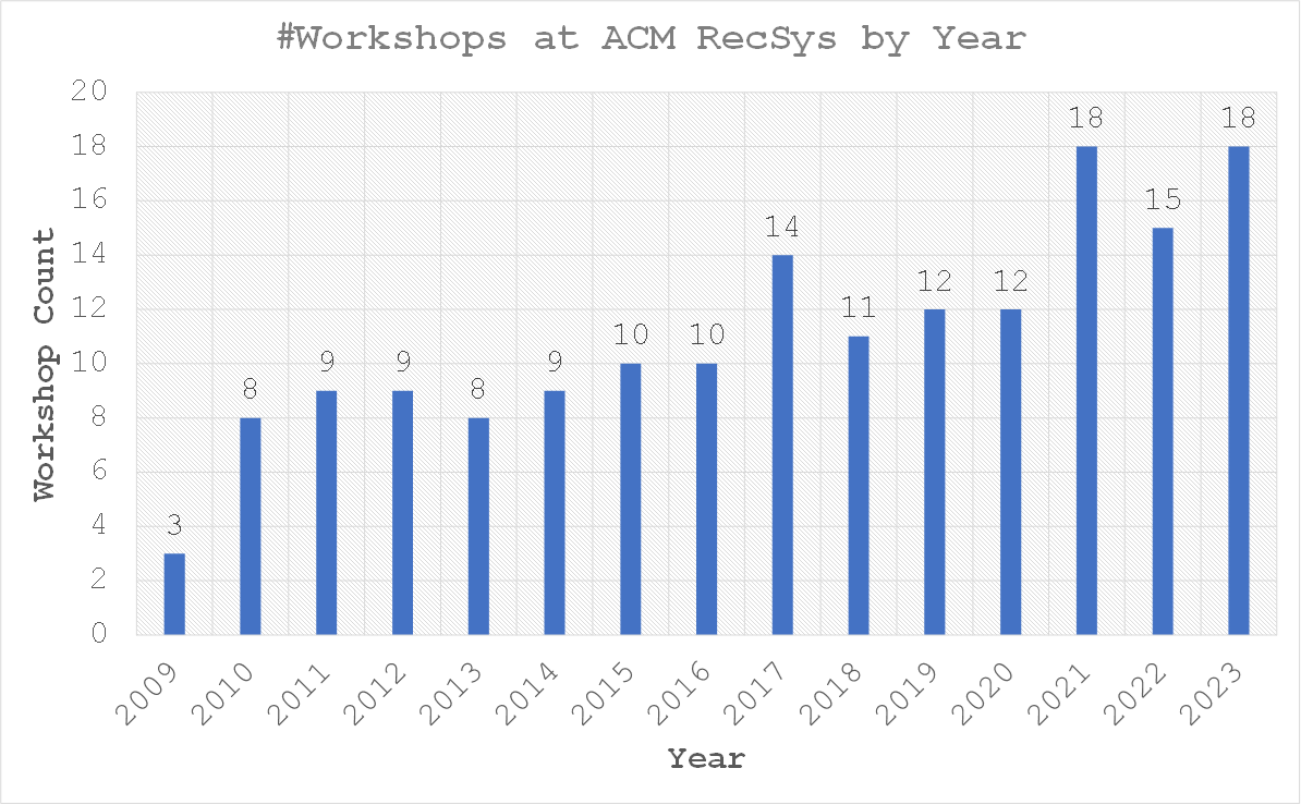 List of 18 Workshops at ACM RecSys 2023 published – RS_c
